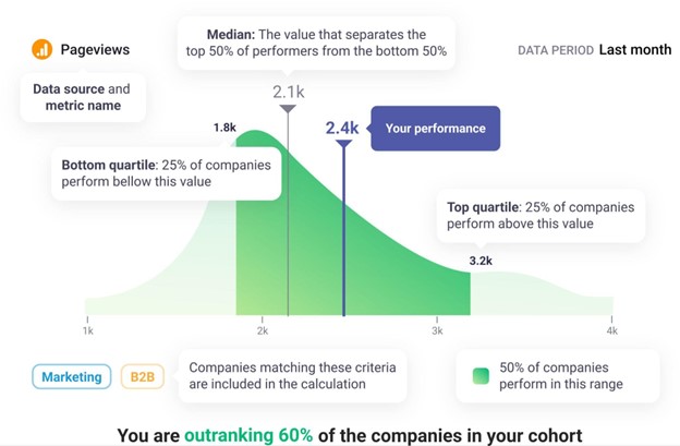 Key Sales Benchmarks for B2B Business Owners Who Sell