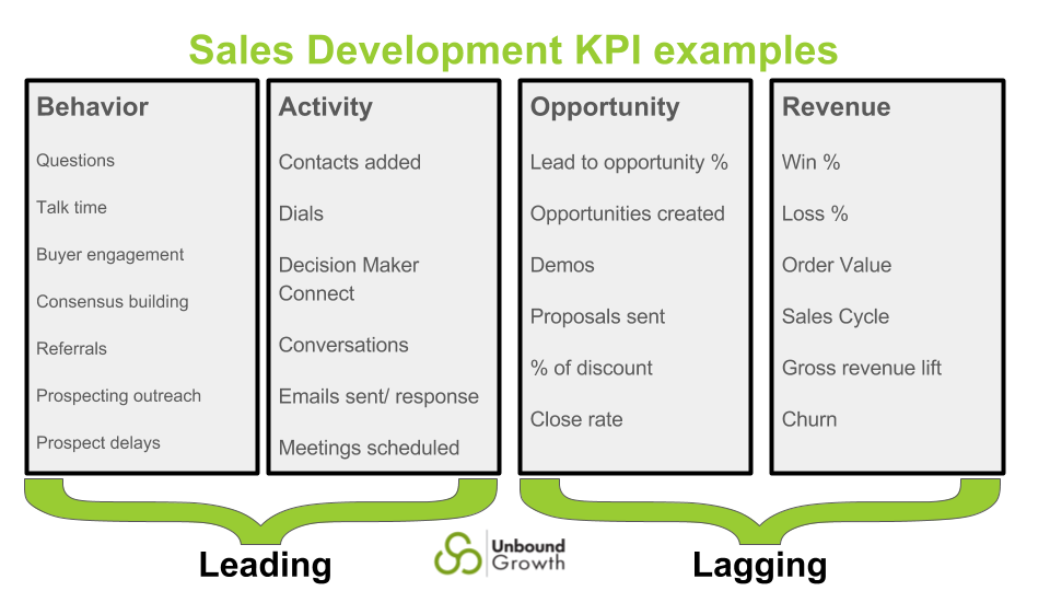 How do you measure the impact of sales coaching?