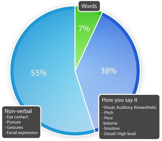 How has the communication pie chart changed?